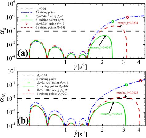 Discovering The Appropriate Extrapolation Step Size In Active Sampling
