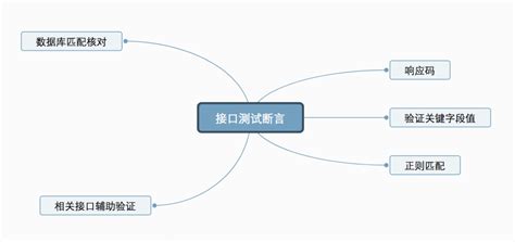 接口自动化测试实践指导（下）：接口自动化测试断言设置思路 腾讯云开发者社区 腾讯云