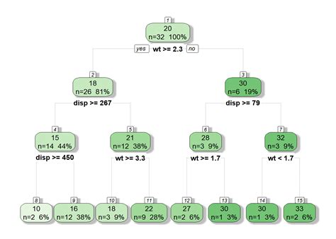 random forests