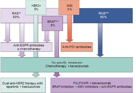 CRC Treatment Strategies The Usually Employed Treatment Regimens For Download Scientific
