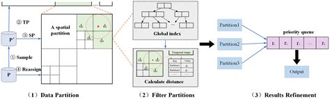 Query Optimization For Distributed Spatio Temporal Sensing Data Processing