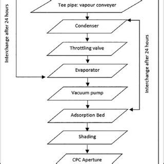 A Chart Showing The Flow Of Logic Download Scientific Diagram