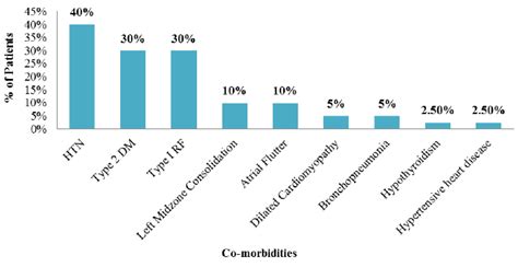 Assessment Of Prescribing Patterns Of Drugs In Copd Patients With Cor Pulmonale And Pulmonary