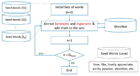 Procedure Of Extraction Of Unigrams Using Wordnet Download Scientific