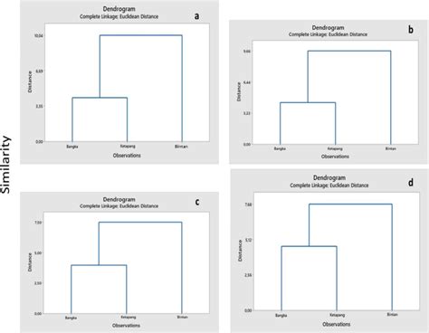 Dendrogram Of Cluster Analysis Results On The Population Of Crab P Download Scientific