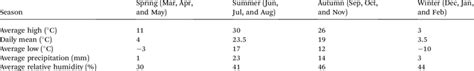 Statistical Information On The Meteorological Conditions Of The Four