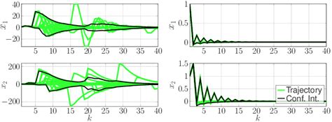 left closed loop simulations with the smpc controller starting from