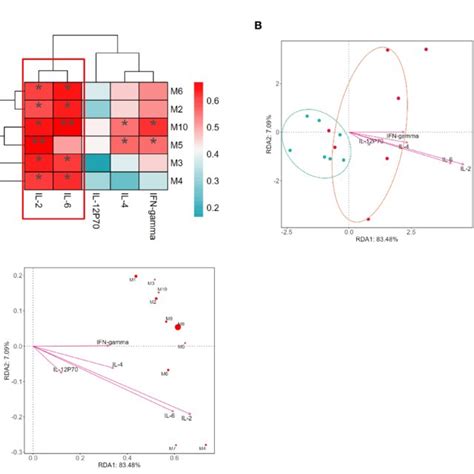 Correlation Analysis Between The Cytokine And Metabolites A The