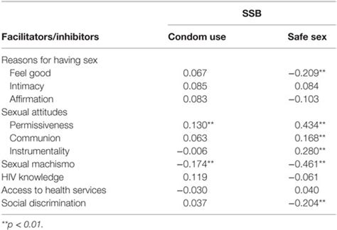 Facilitating And Inhibiting Factors Of Sexual Behavior Among Migrants