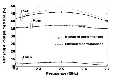 Measured And Simulated Pae As Well As Gain And P Out Vs Frequency Of