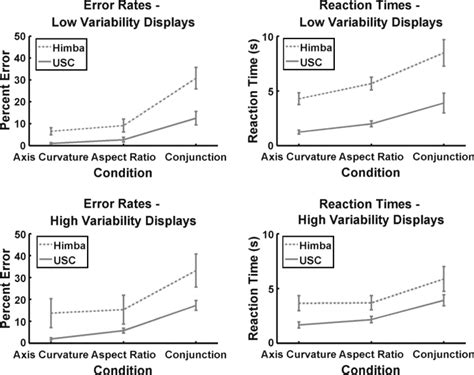 Mean Percentage Errors And Correct Reaction Times For The Himba And Usc Download Scientific