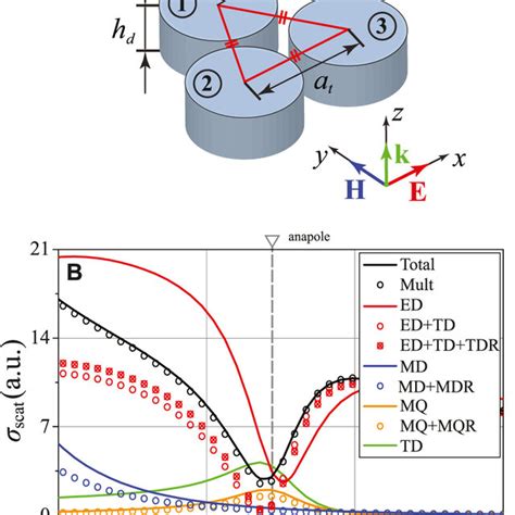 a coordinate frame schematic of a trimer based cluster consisting of