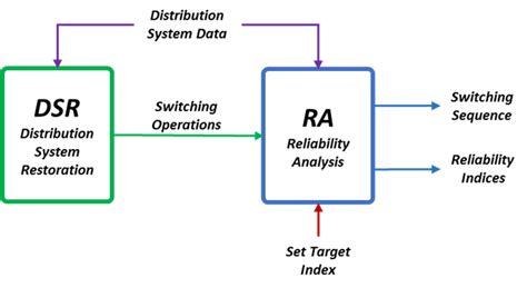 Design Of The Reliability Analysis Tool Download Scientific Diagram
