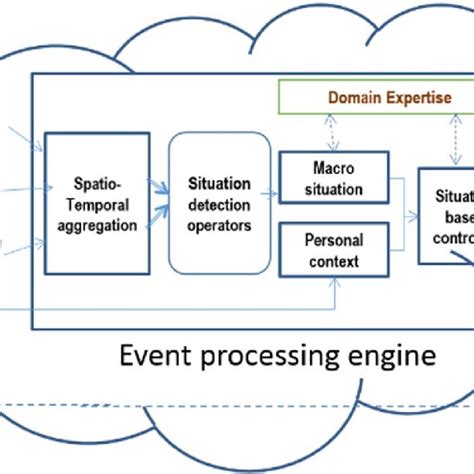 proposed framework for situation flooding event recognition