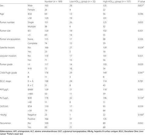 The Correlation Between Clinicopathologic Characteristics And Hdl Po In Download Table