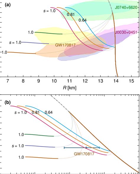 Mass Radius [panel A ] And Mass Tidal Deformability [panel B ] Download Scientific Diagram