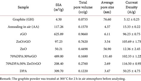 Specific Surface Area And Pore Size Characteristics Of The Samples