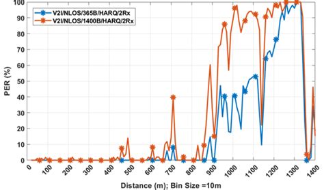 Communication Range For Vehicle To Infrastructure Non Line Of Sight Download Scientific Diagram
