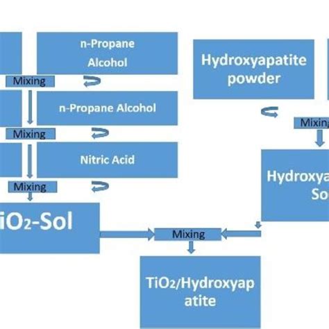 Sol Gel Process Of Titanium Oxide Hydroxyapatite Composite Coatings