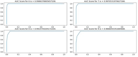Python Roc Curve Says My Predictions Are Worse Than Random But My Confusion Matrix Says