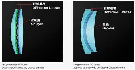 Diffractive Optics Lens Diffractive Optics Lens