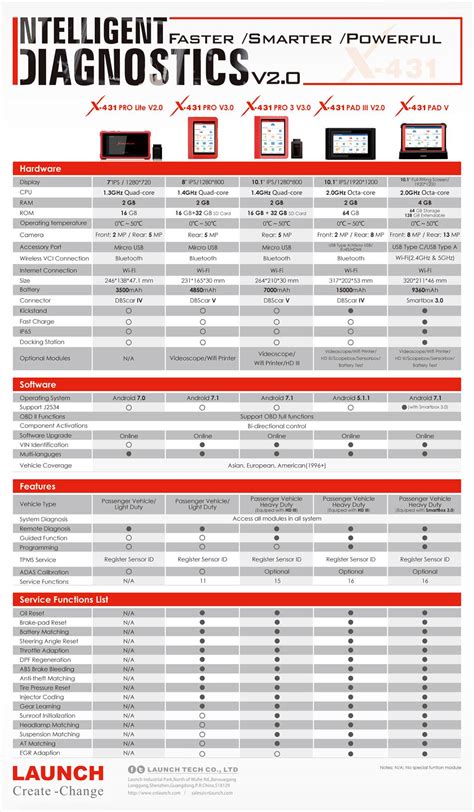 Launch Tech Co Ltd Launch X 431 Scan Tool Comparison Chart Pro Lite Vs Pro Vs Pro 3 Vs Pad