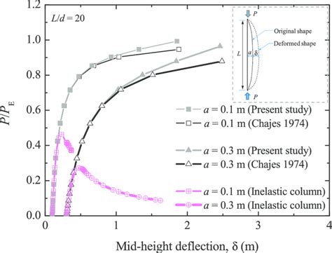 Load Deflection Curves Of Initially Bent Columns Download Scientific