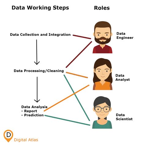 Data Analyst VS Data Engineer VS Data Scientist Digital Atlas Data