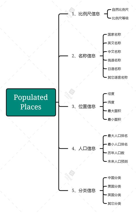 基于springboot和postgis的全球城市信息管理实践springboot Postgis Csdn博客