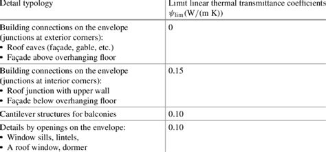 Limit Values For The Linear Thermal Transmittance ψ Lim Of Building Download Scientific