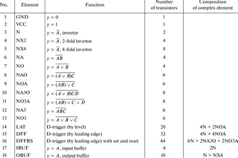 Library For Designing Cmos Vlsi Functional Blocks Download Scientific Diagram