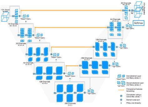 An Overview Of Unet Architectures For Semantic Segmentation And Biomedical Image Segmentation
