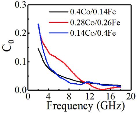 the c 0 f curves of samples download scientific diagram