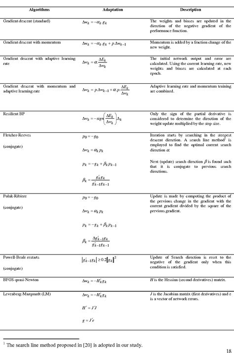 Table 1 From A Comparative Study Of Backpropagation Algorithms In