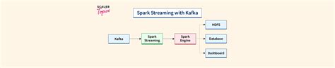 how to set up integration of spark streaming with kafka scaler topics