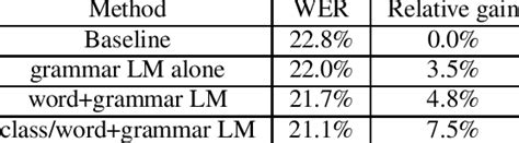 Word Error Rate Results Of Different Interpolation Meth Ods Download