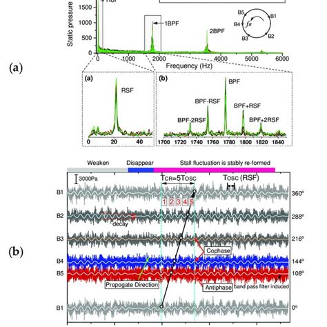 Pdf Rotating Stall Induced Non Synchronous Blade Vibration Analysis For An Unshrouded