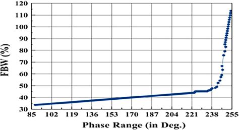 Phase Range Vs Fractional Bandwidth Of Frequency‐selective Surface