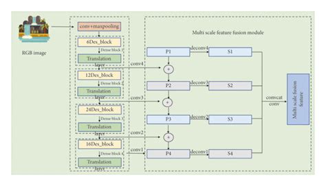Design Of The Multiscale Feature Fusion Module Download Scientific Diagram