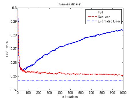 Test And Training Error Curves From Top Left To Bottom Right Test Download Scientific Diagram