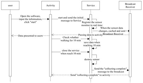 Mathematics Free Full Text User Authentication By Gait Data From Smartphone Sensors Using