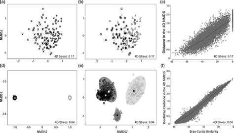 Non Metric Multidimensional Scaling Nmds Ordination Of Intestinal