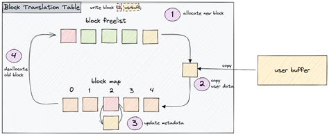 Upcoming Asynchronous Interfaces In Pmdk Libraries