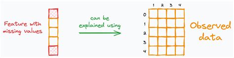 3 Types Of Missing Values By Avi Chawla