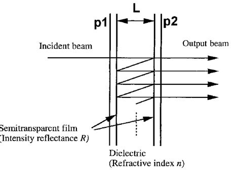 Fabry Perot Interferometer From 43 Download Scientific Diagram