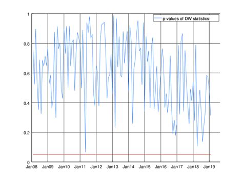 Graph Shows The P Values Of The Durbin Watson Test For The Enhanced Download Scientific Diagram