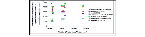 Minimum Miscibility Pressure Mmp Vs Ratio Volatile Interm For Download Scientific Diagram
