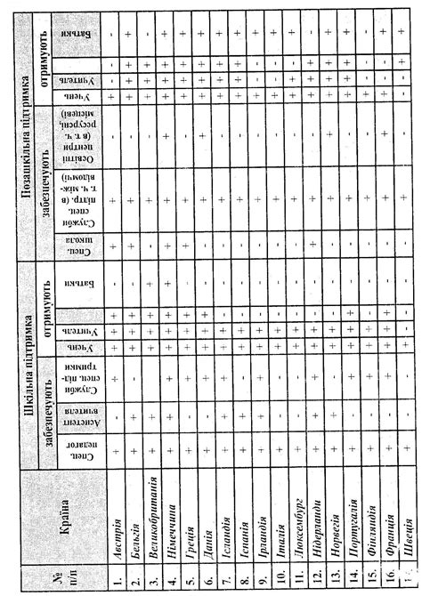 Тема 2 Інклюзивна освіта в розвинених країнах світу та країнах пострадянського простору