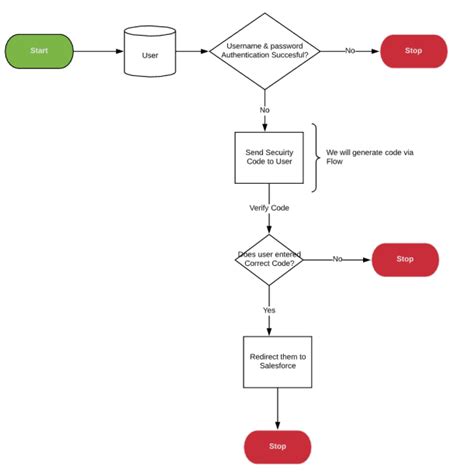 Want To Secure Your Org Use Login Flow To Configure Two Factor