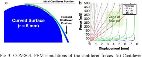 Figure 3 From Cantilever Actuator Capsule For Magnetically Triggered Drug Delivery In The Gi